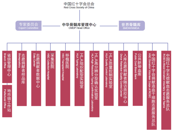 CMDP Overview-中华骨髓库